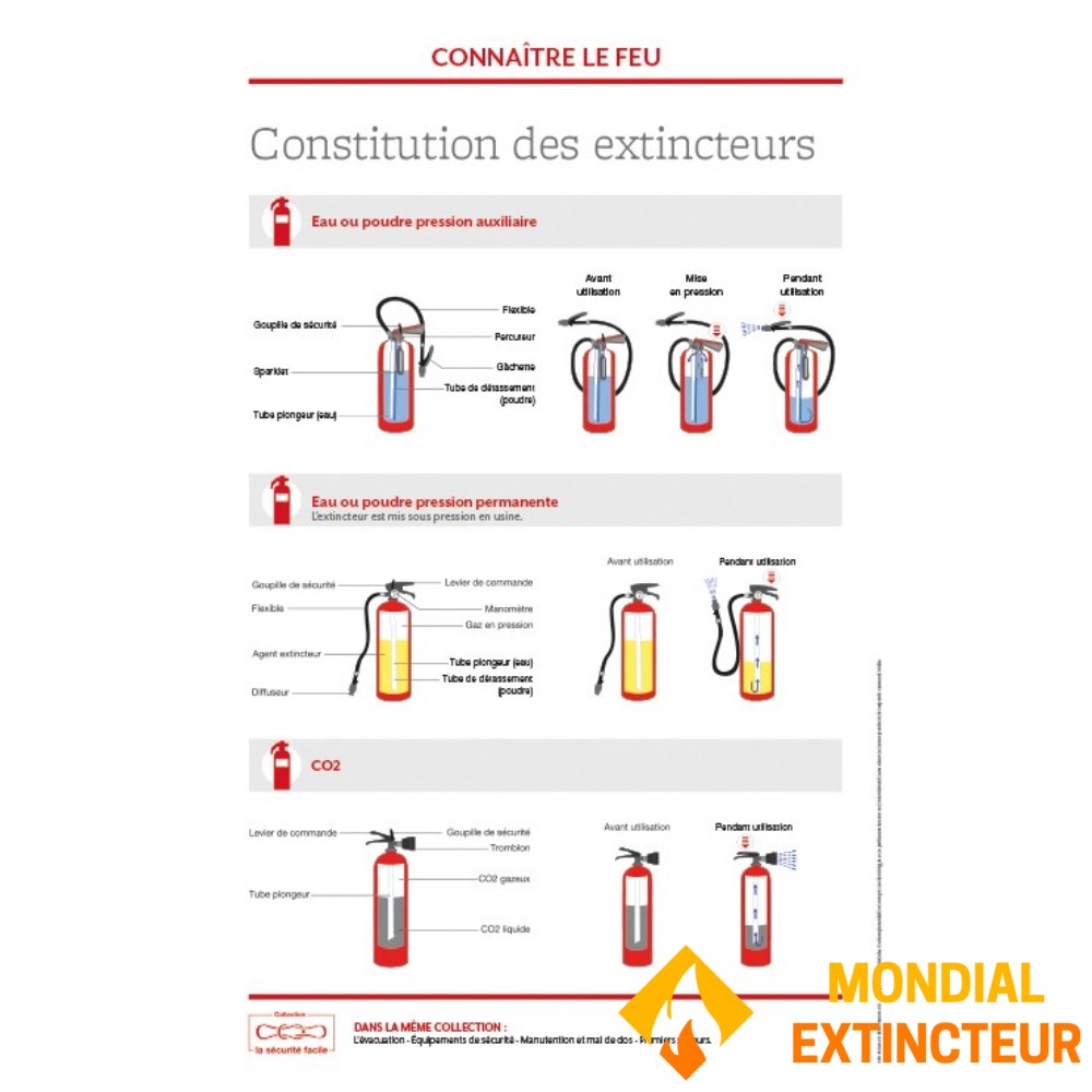Support formation – Constitution des extincteurs